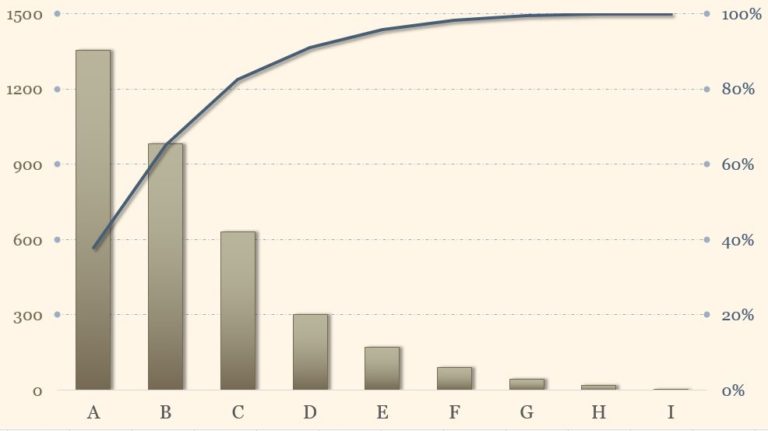 Diagramme de Pareto, Principe de Pareto (des 20/80)