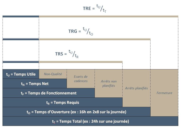 TRS, un indicateur de performance d’un outil de production