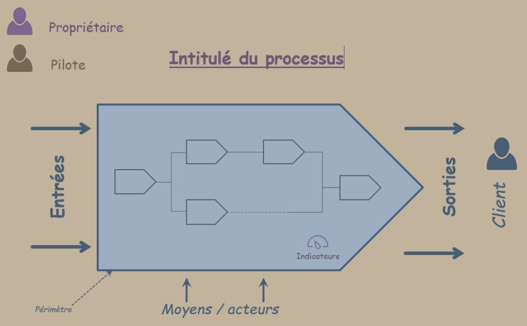 Le processus : Première approche, Composantes
